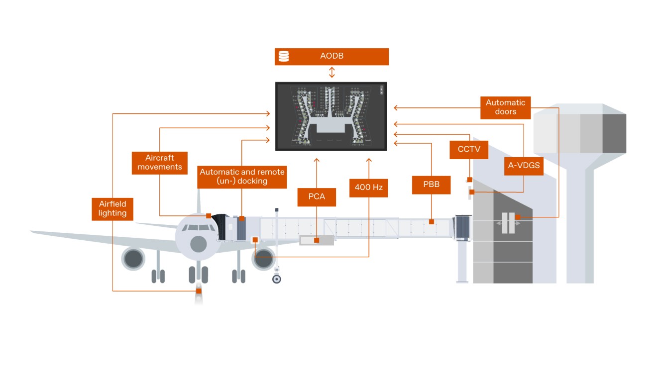 Intelligent Gate Management Solutions by TK Elevator Airport Solutions