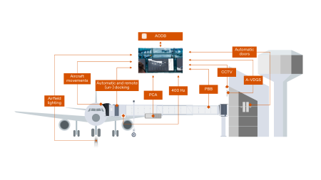 Intelligent Gate Management Solutions by TK Elevator Airport Solutions
