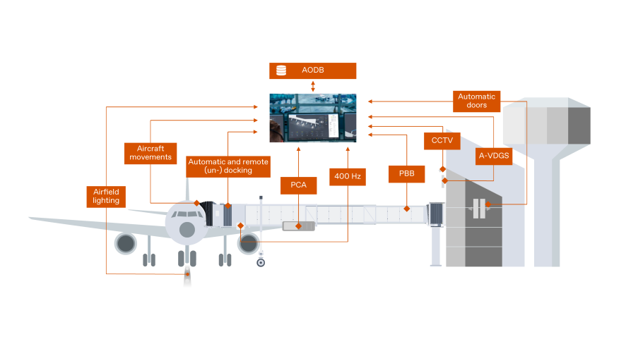 Intelligent Gate Management Solutions by TK Elevator Airport Solutions